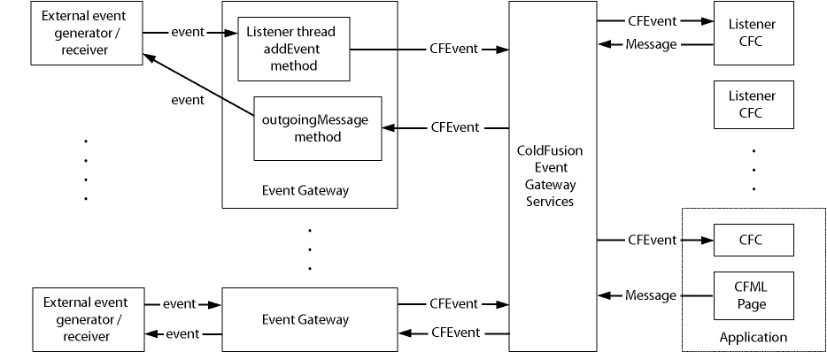 Event gateway architecture